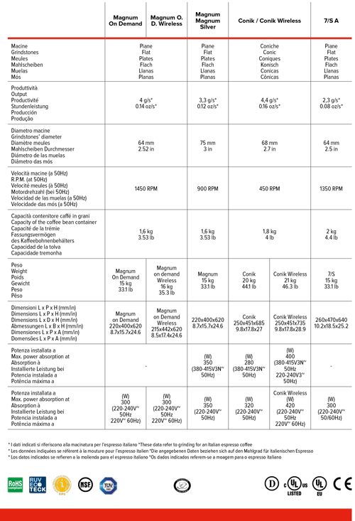 Technical data 7/S A | La Cimbali